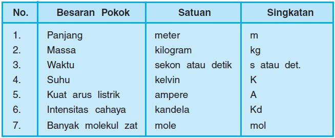 Pengertian dan Macam-macam Contoh Besaran Pokok dan Besaran Turunan