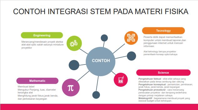 Implementasi PjBL dan STEM pada pembelajaran Daring - GURU SUMEDANG