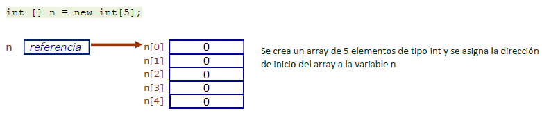 Programación Java: Arrays y métodos en Java