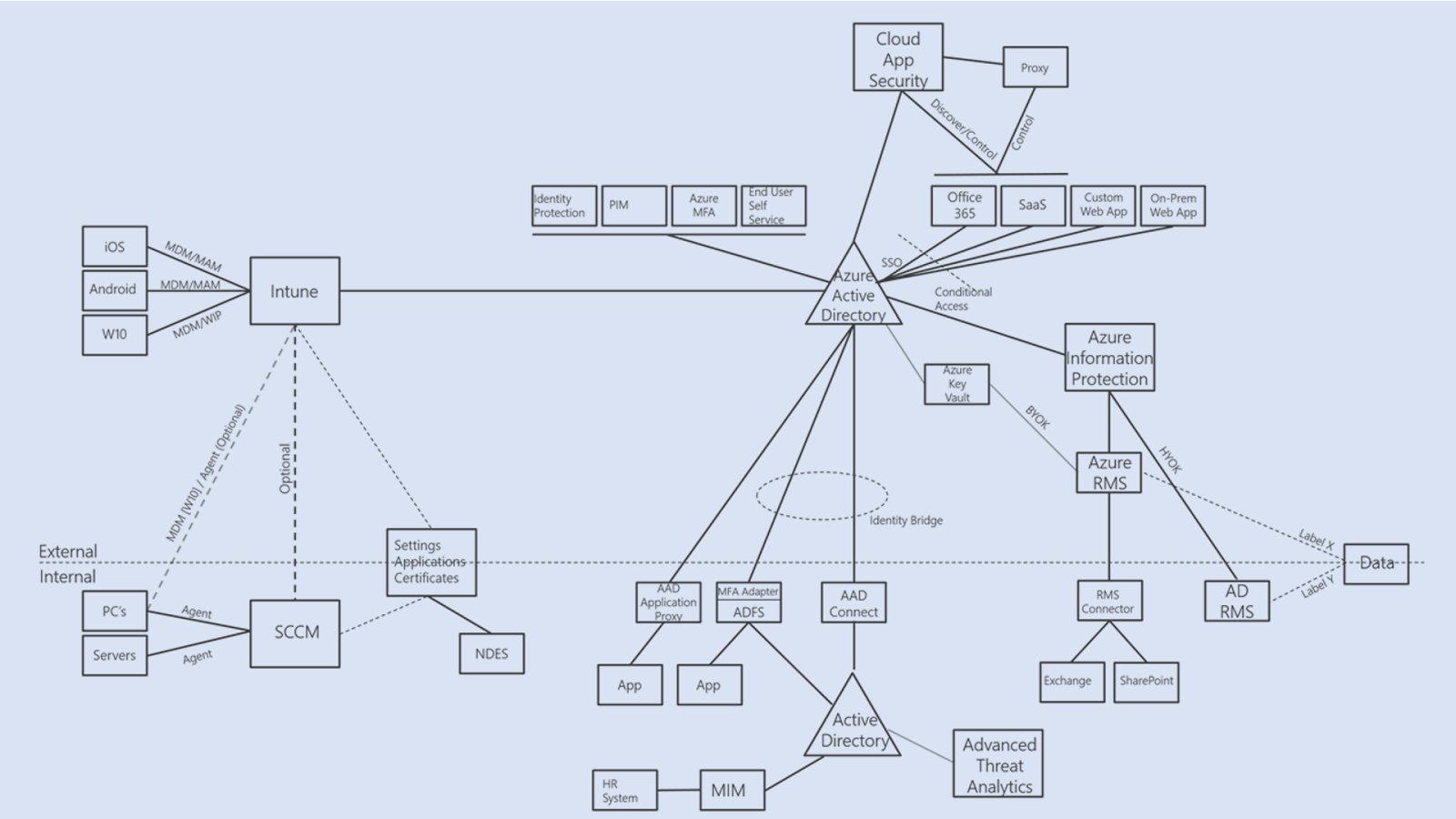 Thoughts on aspects within Microsoft 365 based Digital Workplace ...