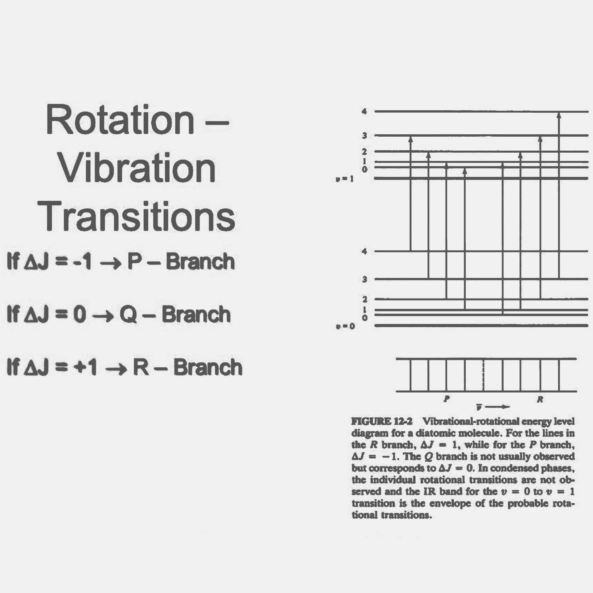 The Vibrational rotational spectra