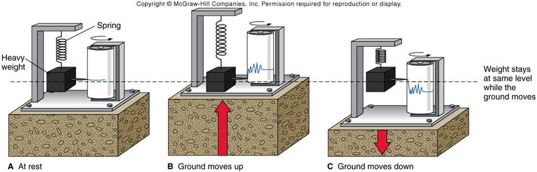 Seismic Instruments | Engineersdaily | Free Engineering Database