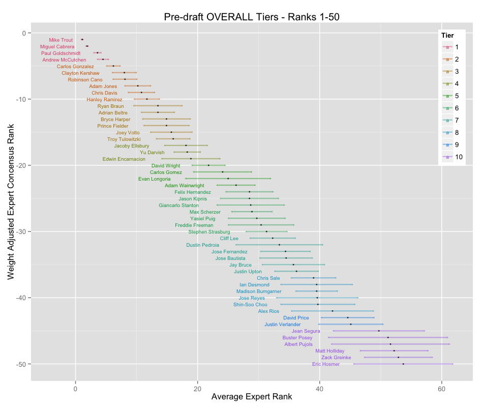 data, math, etc.: Pre-draft Baseball Tier Charts