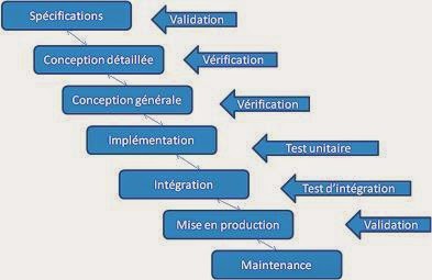 Blog Madymac: Etude Comparative entre modèle en cascade et spirale.