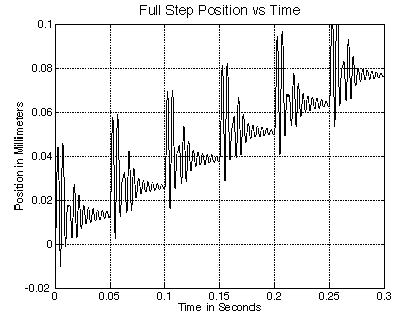 All you need to know about Microstepping in Stepper Motors