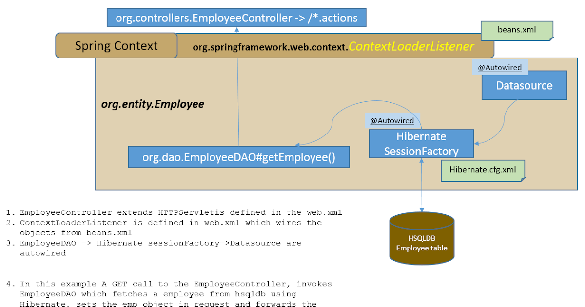 Thoughts of a Techie: Spring Controller with Hibernate using ...