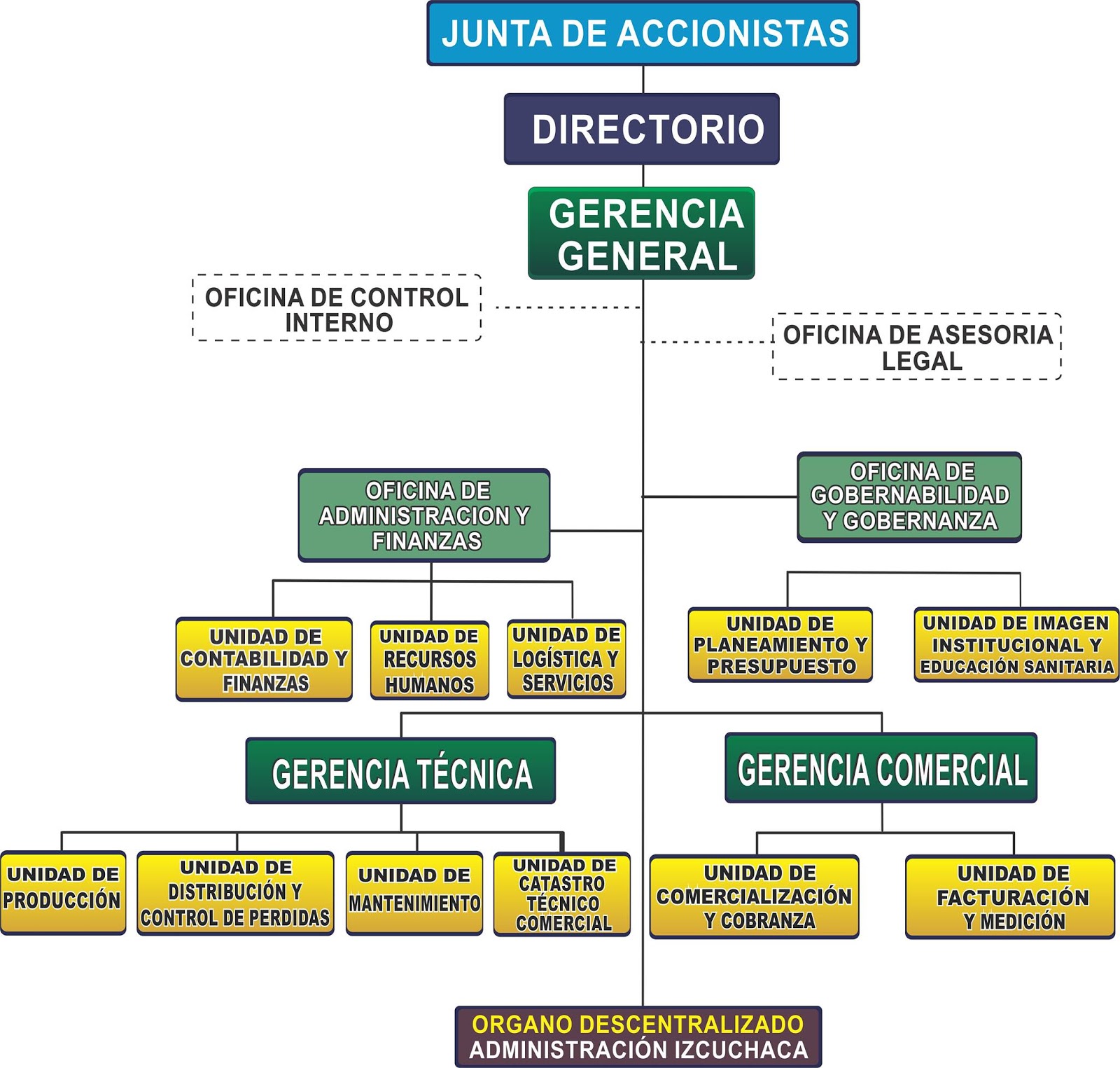 EMAPA SRL: ORGANIGRAMA