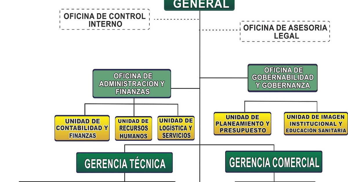 EMAPA SRL: ORGANIGRAMA