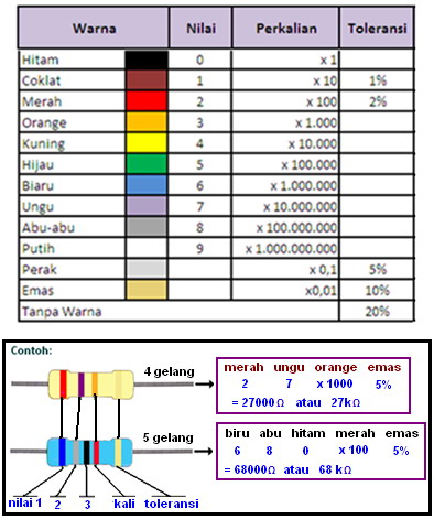 Wahana Elektronika: Cara menghitung nilai Resistor 4 dan 5 kode warna