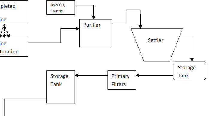 BRINE PURIFICATION BY I.E.M ~ Chemical Engineering