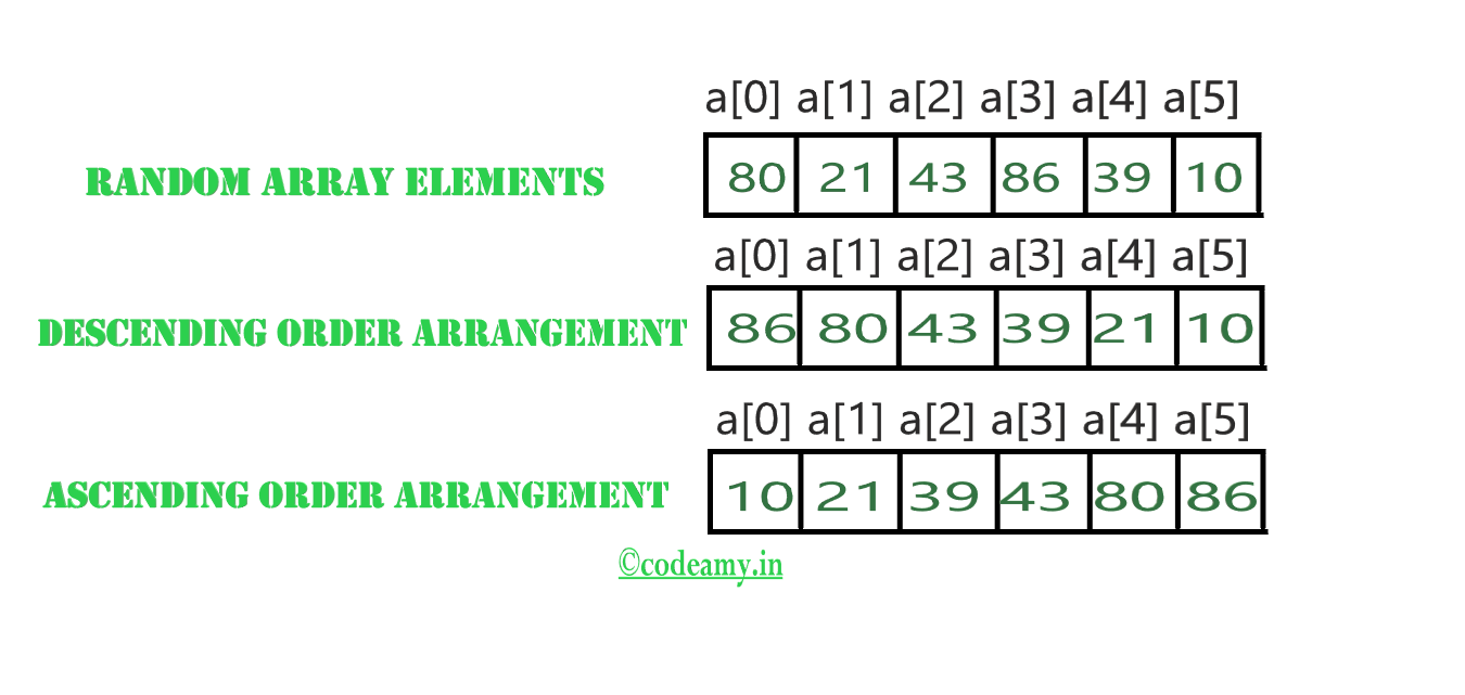 C Program To Sort Numbers In Ascending And Descending Order Using Array
