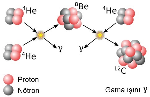 Prof. Dr. Bilsen Beşergil: Üçlü-Alfa Prosesi (triple-alpha process)