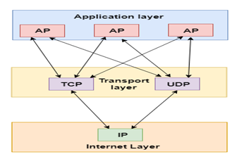 Transport Layer ~ ashrafedu