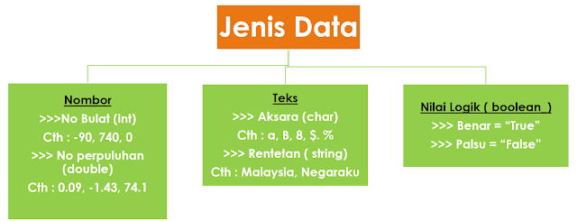 Teacher Haryanie =): ASK T2 : BAB 3 : 3.1 - (3.1.1 Jenis Data Dalam Segmen Kod )