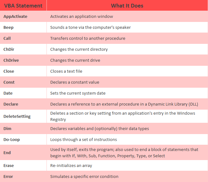 Commonly Used VBA Statements for Excel VBA Programming | Pinoy ...