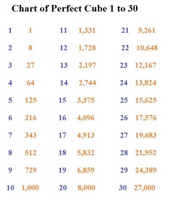 Perfect Cube Series Tricks Examlogger IAS IPS SSC Bank Exam Tips Perfect Cube Series Tricks Examlogger IAS IPS SSC Bank Exam Tips
