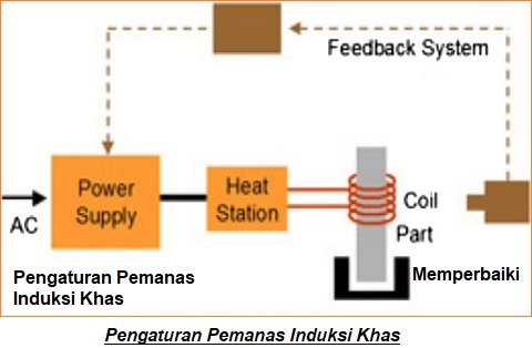Pemanasan Induksi: Diagram Rangkaian, Prinsip Kerja dan Aplikasi