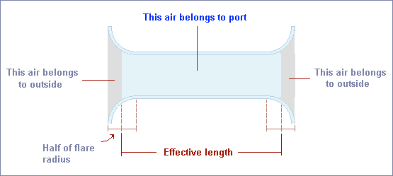 Everything Car Audio: Calculating Port Size
