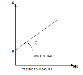 Sharpe and Treynor Portfolio Performance Measures, Meaning, Advantages ...