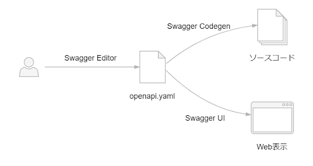 Swagger Codegen の使い方 - galife