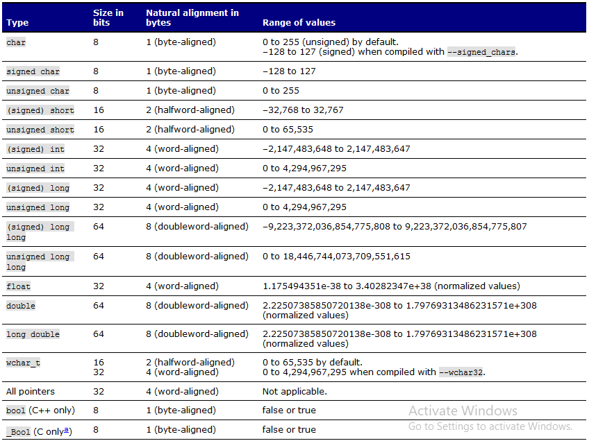 Tipe Data pada Pemrograman Bahasa C