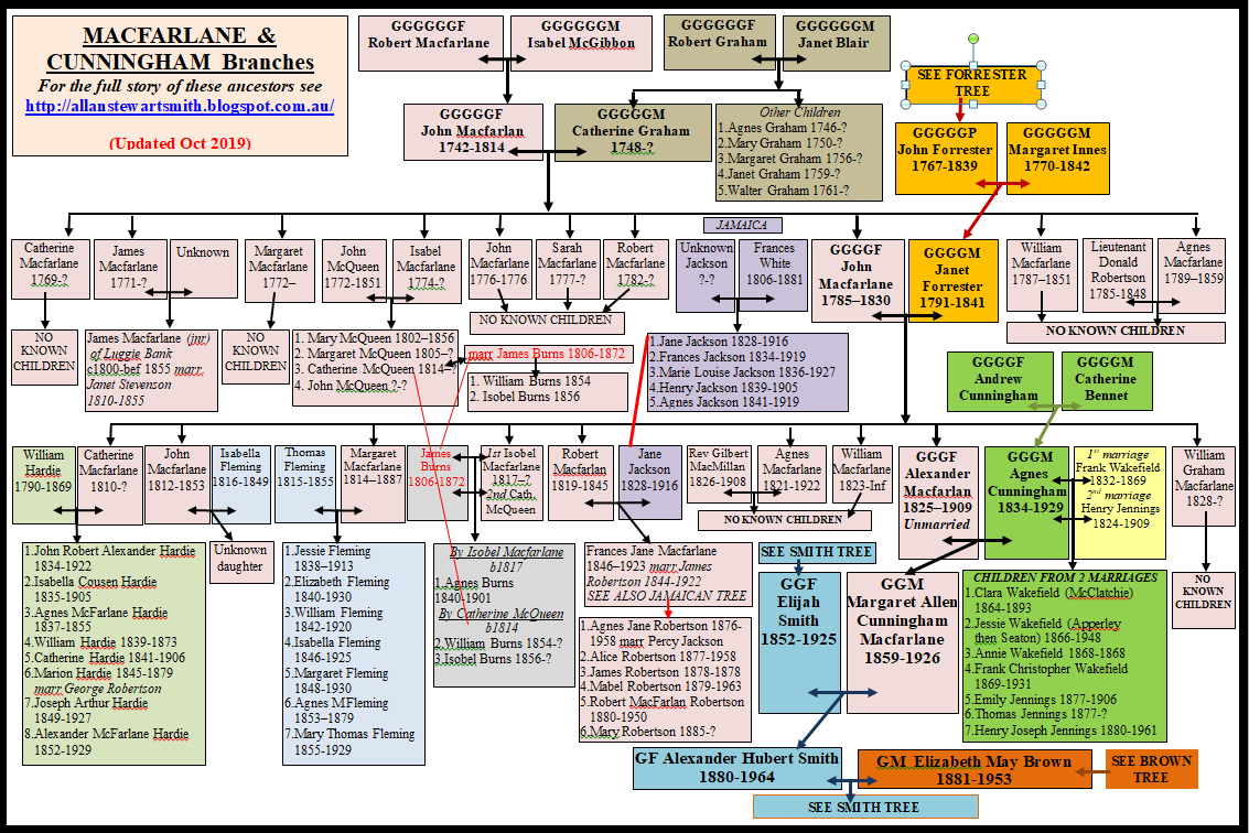The English & Scottish Ancestors of Allan Stewart Smith: PART FOUR: THE ...