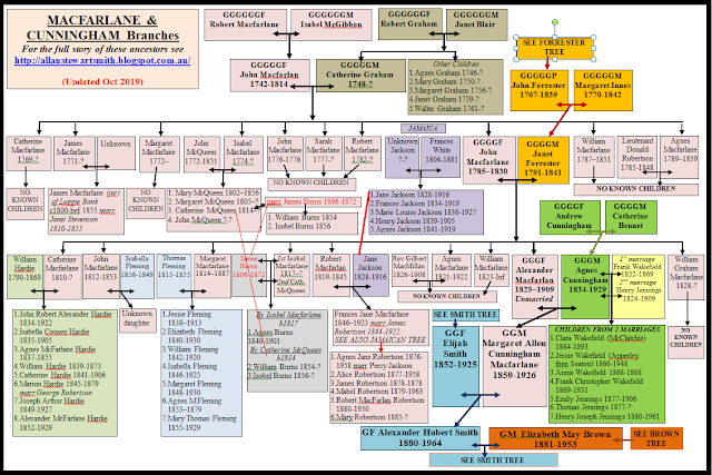 The English & Scottish Ancestors of Allan Stewart Smith: PART FOUR: THE ...