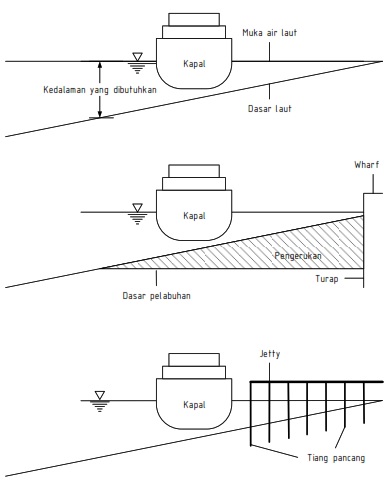 Metode Pelaksanaan Dermaga