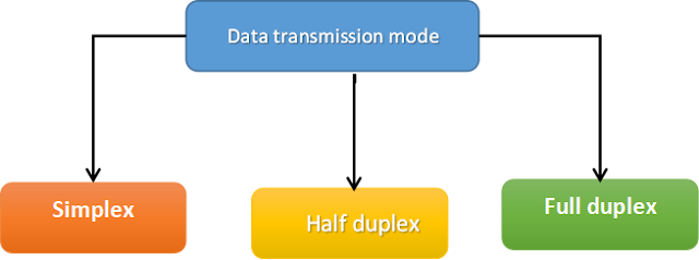 Difference Between Simplex, Half-duplex, Full-duplex