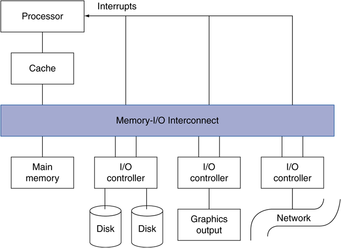 Computer Organization & Architecture: Input/Output Architecture