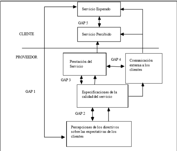 "Las 5 dimensiones de la escala Servqual y el modelo de las GAP'S"