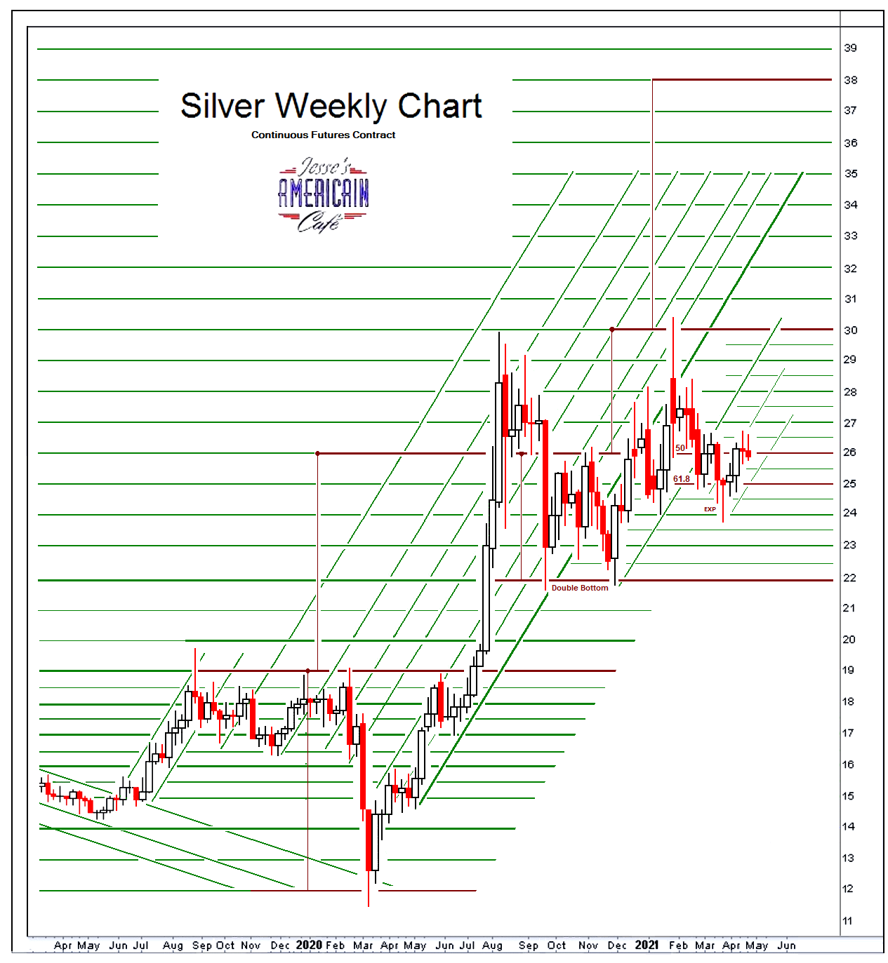 Jesse's Café Américain: Stocks and Precious Metals Charts - Reversals ...