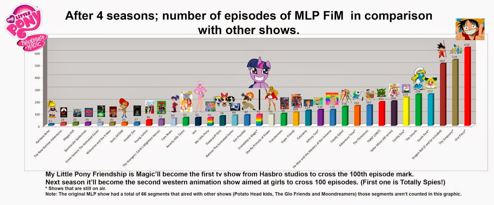Equestria Daily - MLP Stuff!: Where MLP Stands in Comparison to Some ...