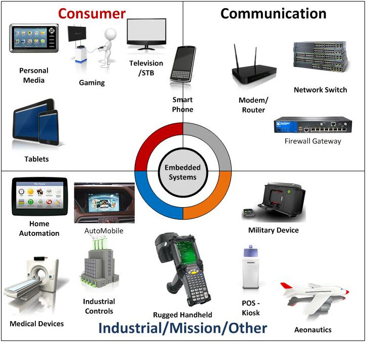 Using Android For Embedded Systems ~ Android Os