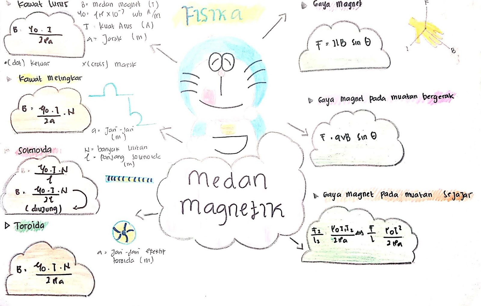 Pak Irham Fisika: Mind map materi Medan Magnet