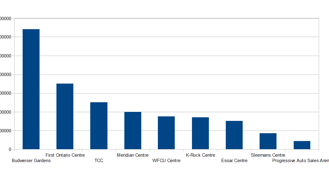 OHLWriters: OHL Arena Naming Rights