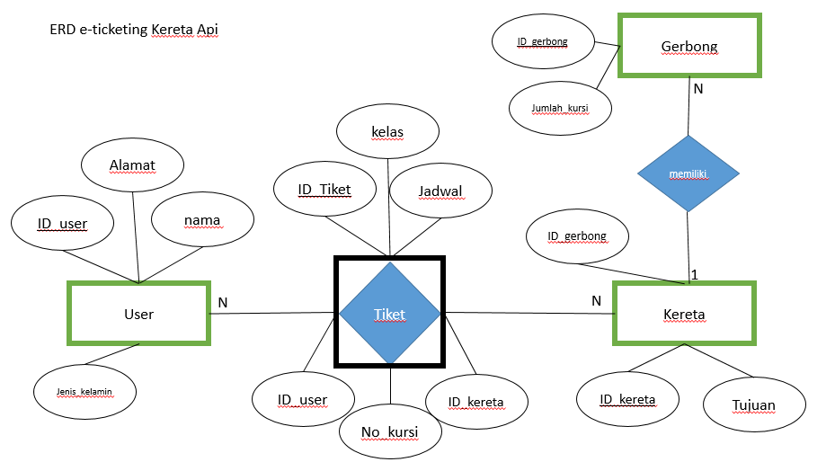 The Script of My Adventure: E-TICKETING KERETA API
