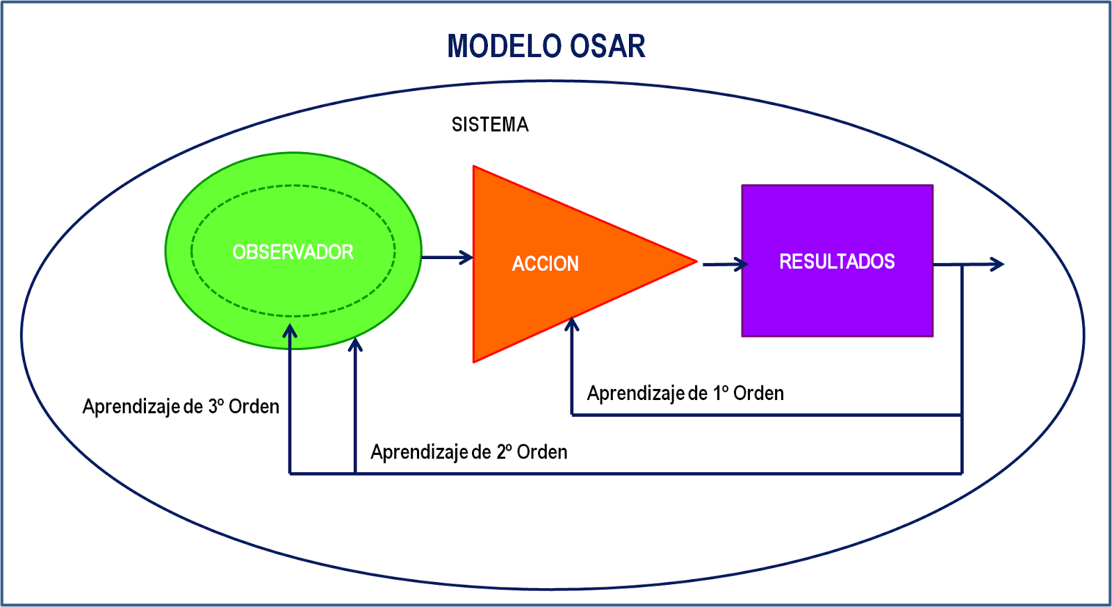 Escuela Internacional de Coaching: MODELO OSAR - COACHING ONTOLOGICO