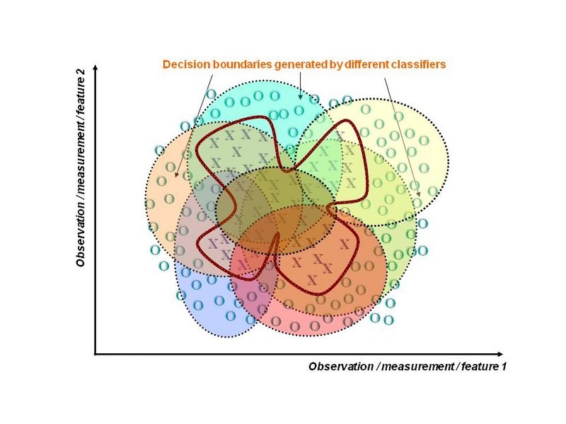 Ensemble Learning ~ Python is easy to learn