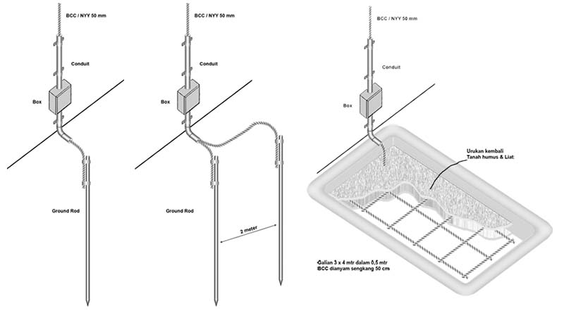 Belajar Ilmu Sipil: Sistem Pembumian (Grounding System)