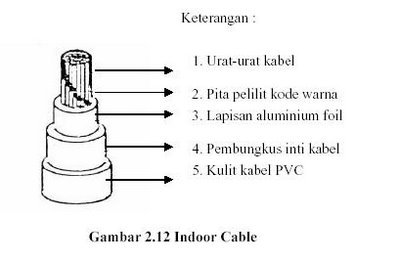 area info: Jenis-Jenis Kabel