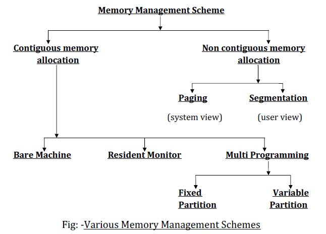 Memory Management - STUDY NOTES