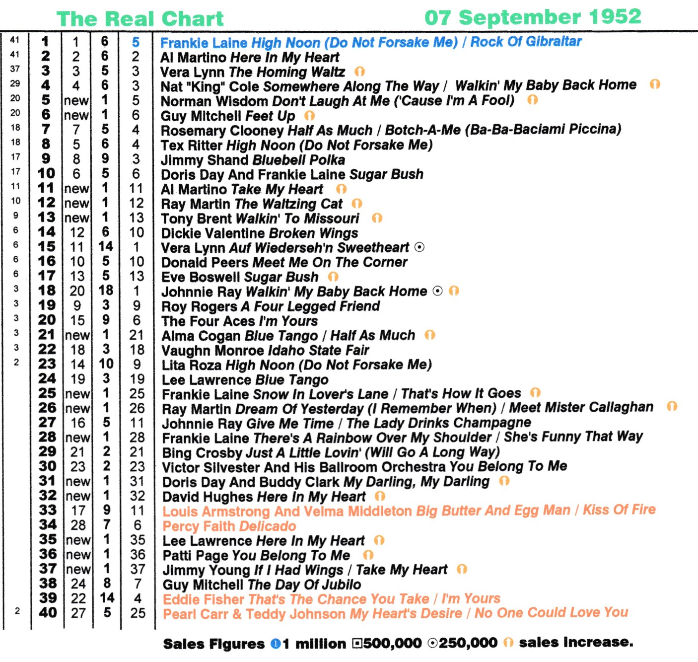 Real Life And Real Charts: 1950's Charts