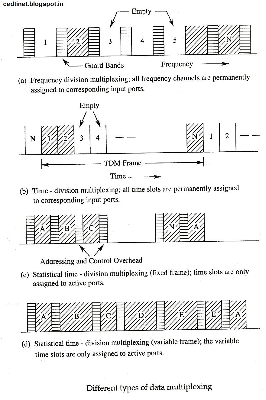 DATA COMMUNICATION AND NETWORKING TECHNOLOGY: Time Division ...