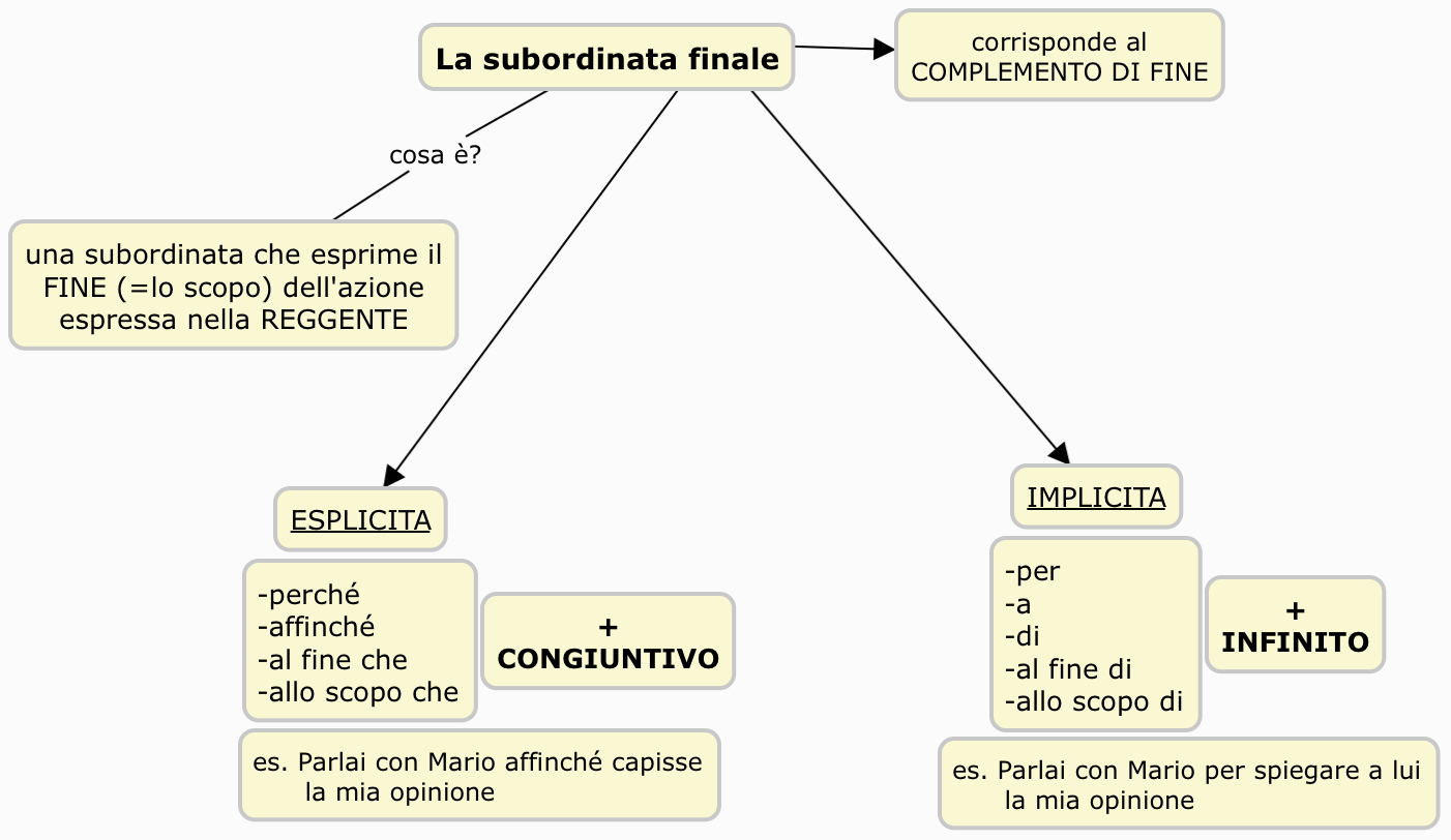 ScrivoQuindiPenso: Le parti variabili del discorso | schema