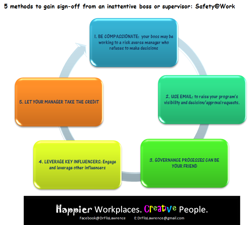 Happier Workplaces. Creative People.: 5 methods to gain "task sign-off ...