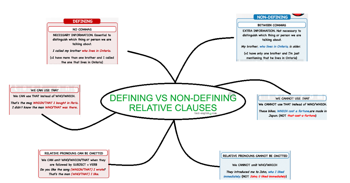 Mind map about definig VS non-defining relatives clauses