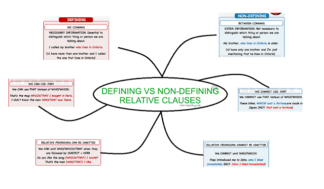 Mind map about definig VS non-defining relatives clauses