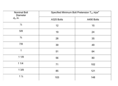 Bolt Stretching Case Study