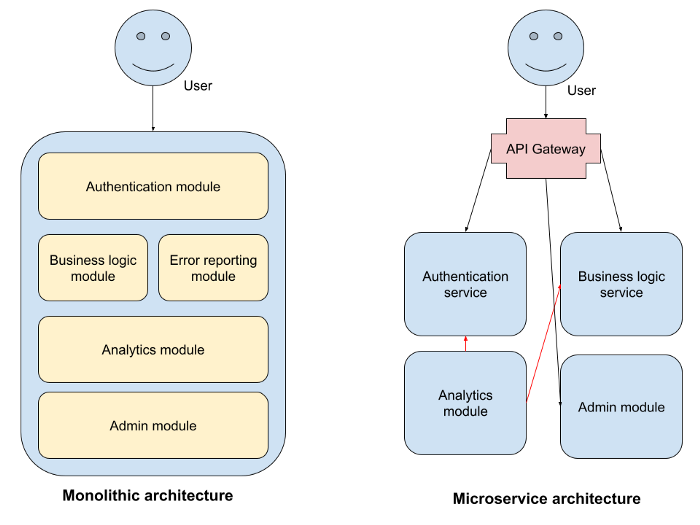Yazılım Çorbası: Yazılım Mimarisi - Monolithic Architecture (Tek Parça ...